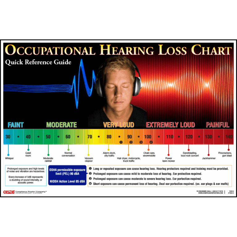 Occupational Hearing Loss Poster | OSHA Noise Exposure Poster